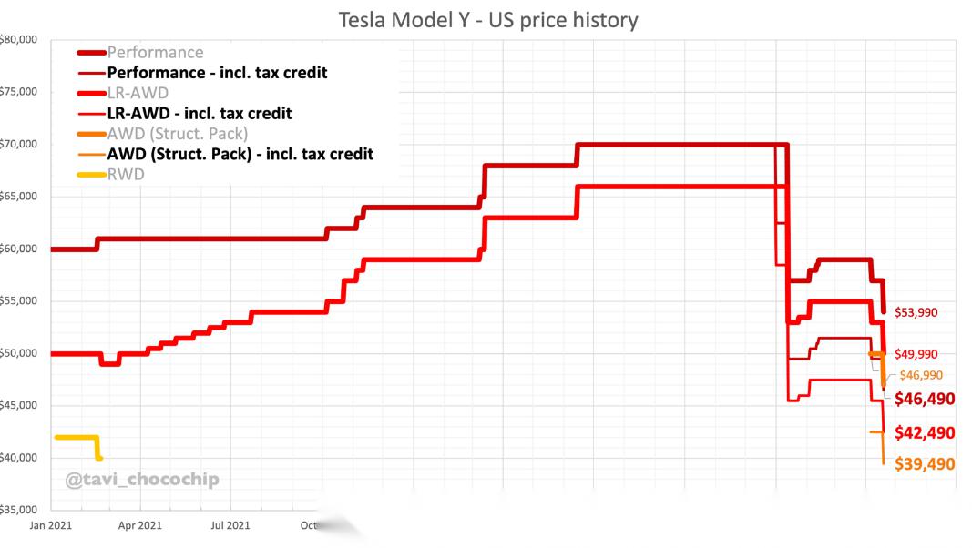 现在美国的Model Y 价格也在快速下降_Model Y社区_易车社区
