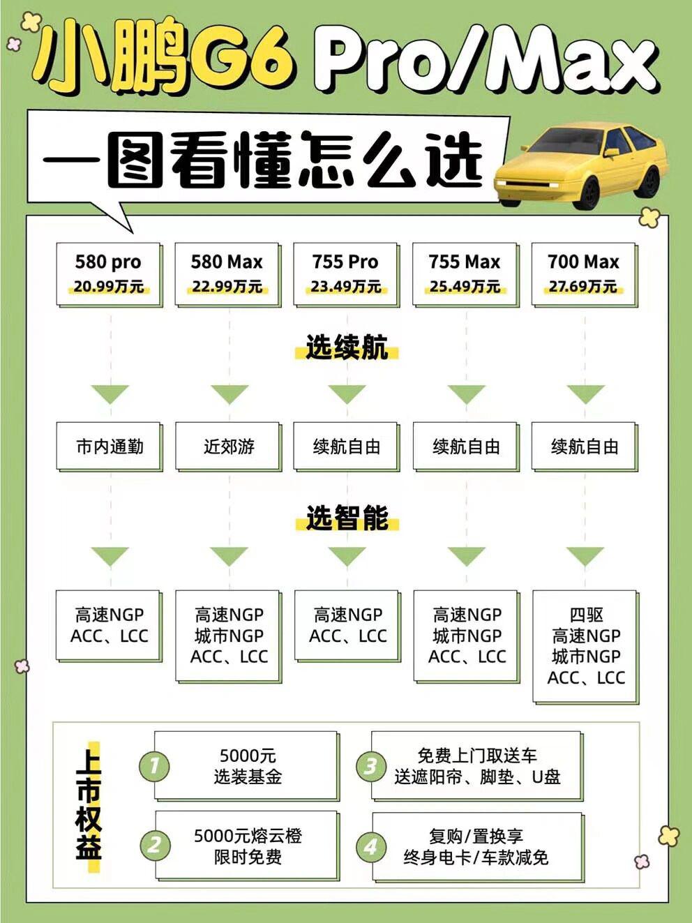 小鹏G6配置怎么选_小鹏G6社区_易车社区