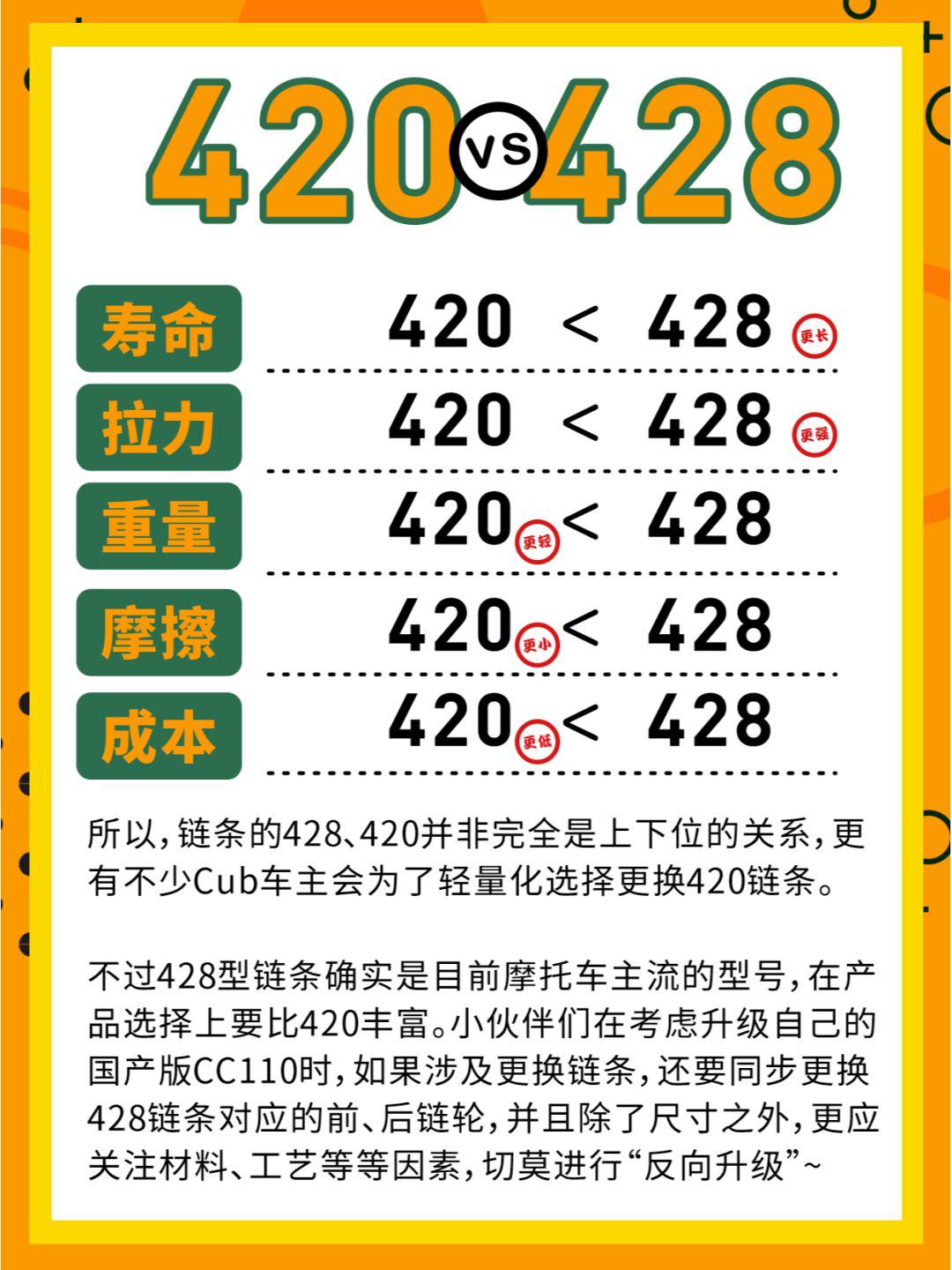 幼兽豆知识丨值得为CC110更换428链条吗？_汽车杂谈社区_易车社区