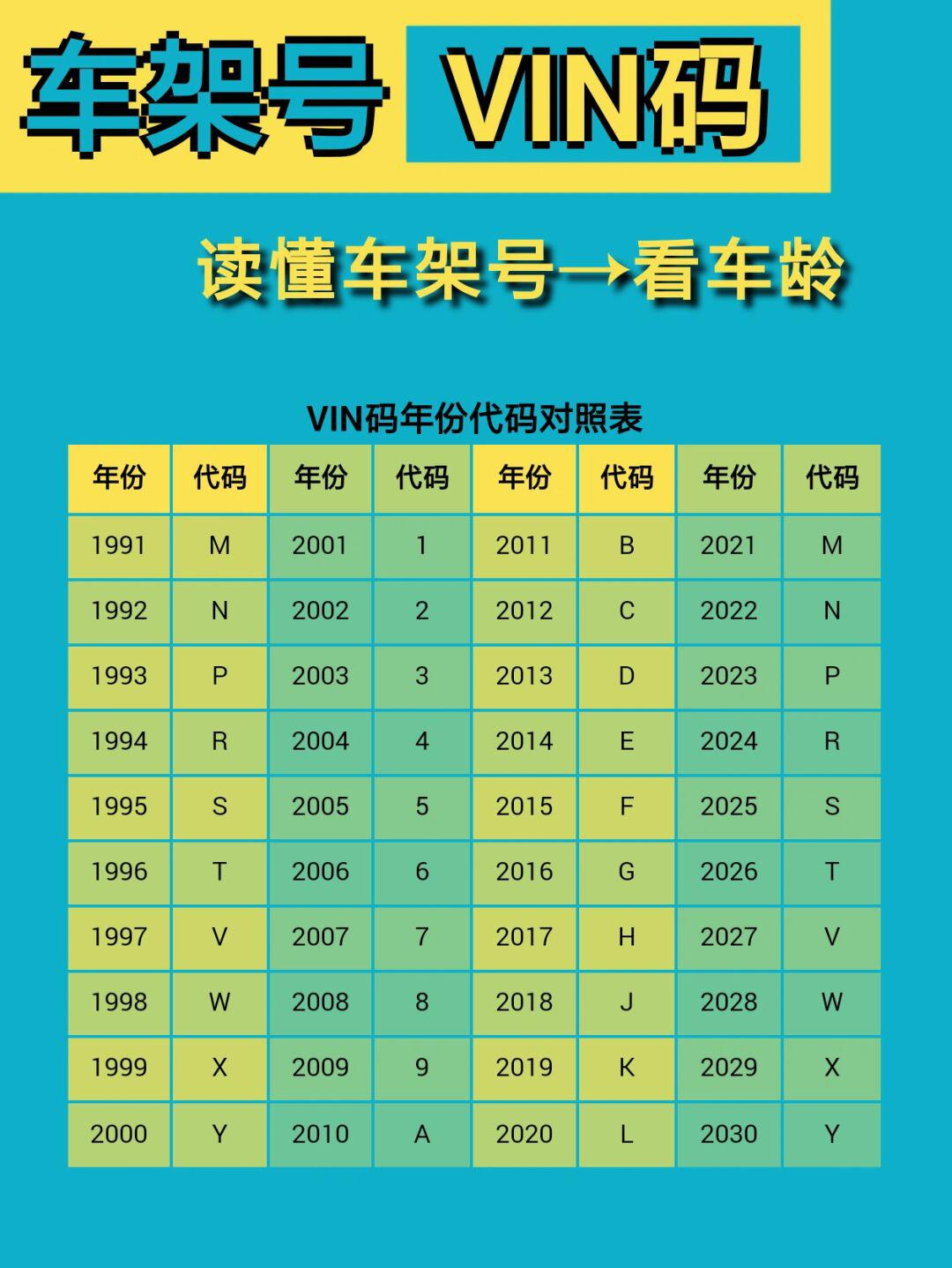 读懂车架号→看车龄 VIN码年份代码对照表_汽车杂谈社区_易车社区