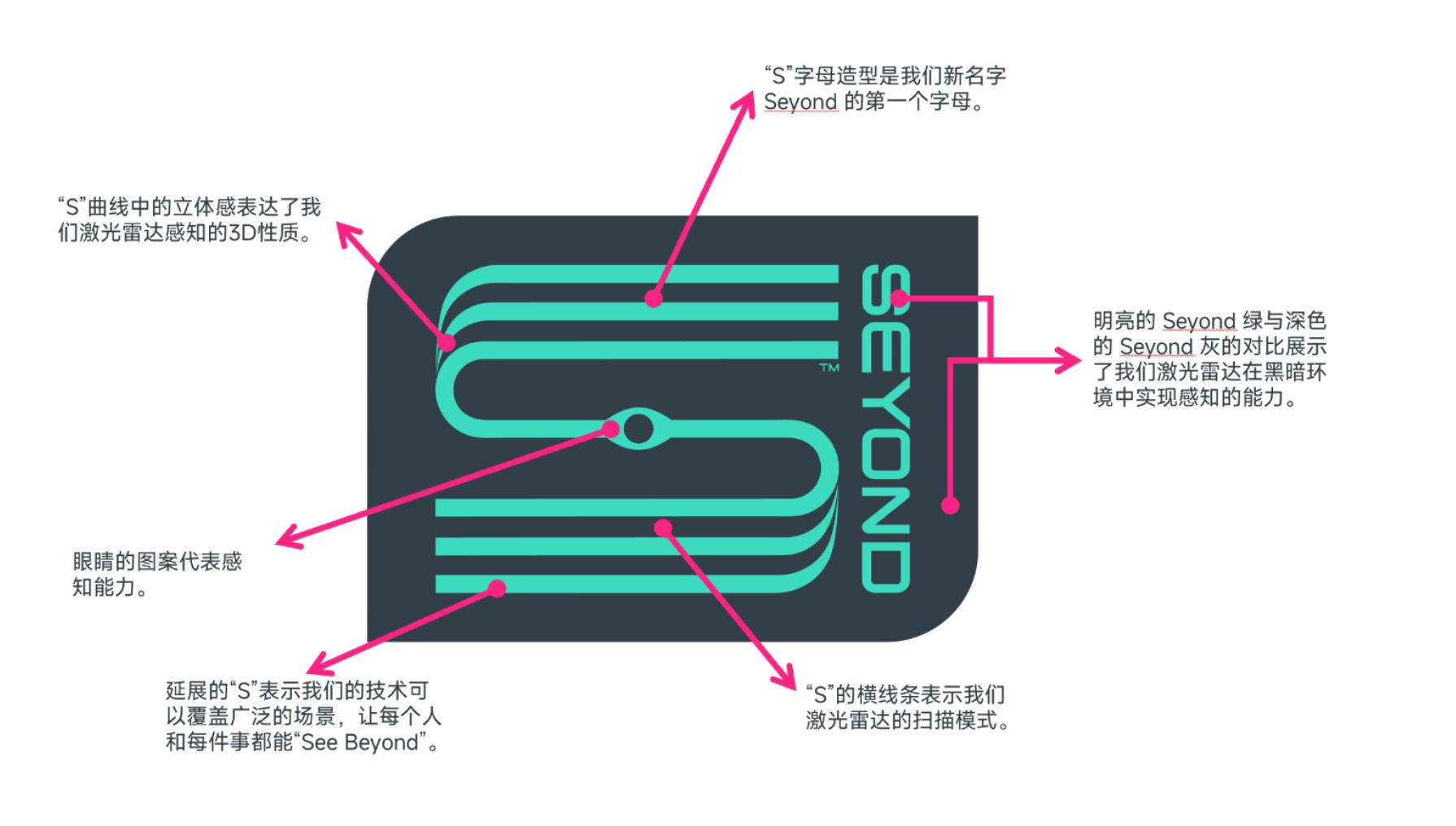 激光雷达公司图达通英文名变更为Seyond 今日起，图达通的英文名将由 Inno_汽车杂谈社区_易车社区