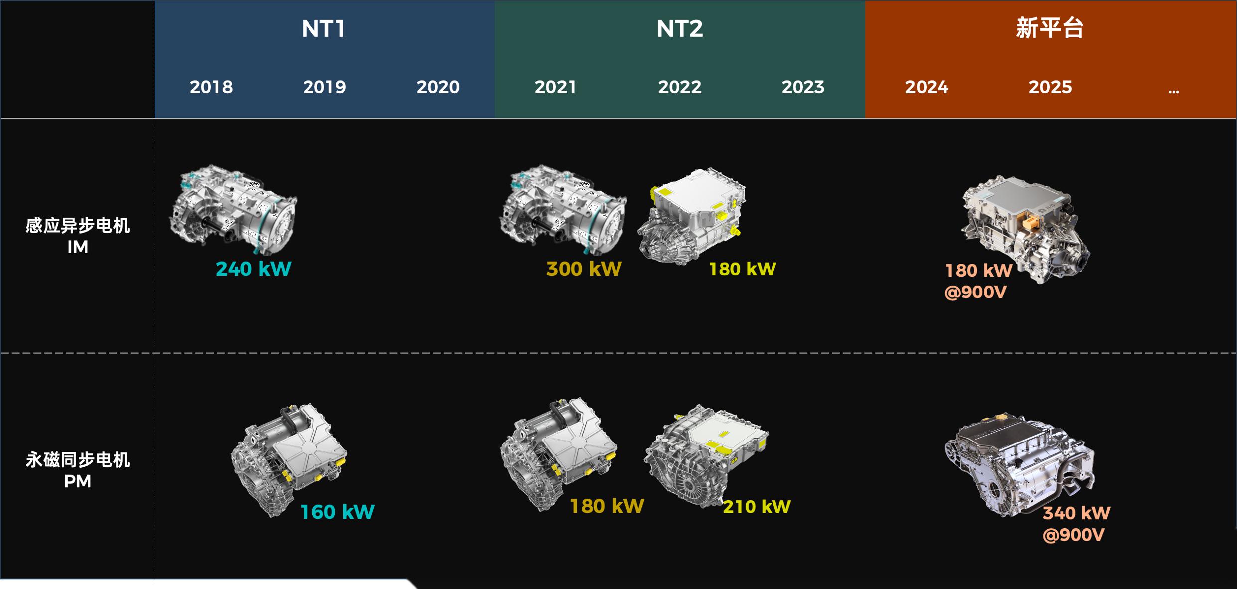 蔚来在ET9上发布了下一代电驱，前驱180kW感应异步电机，后驱340kW永磁同_undefined_易车社区
