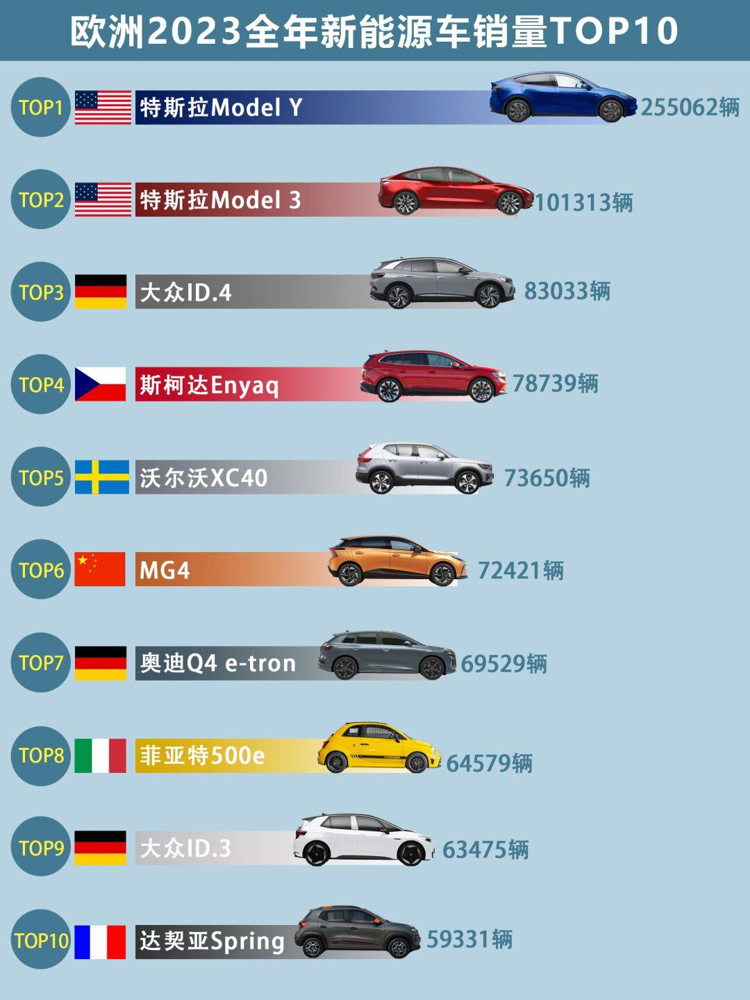 2023年欧洲新能源汽车最畅销车型TOP10排名_Model 3社区_易车社区