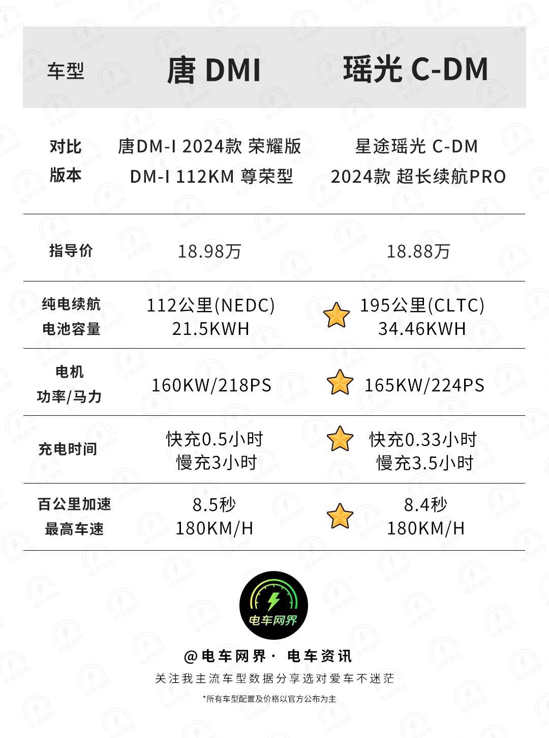 中型混动suv唐dmi对比星途瑶光C-DM_星途瑶光C-DM社区_易车社区