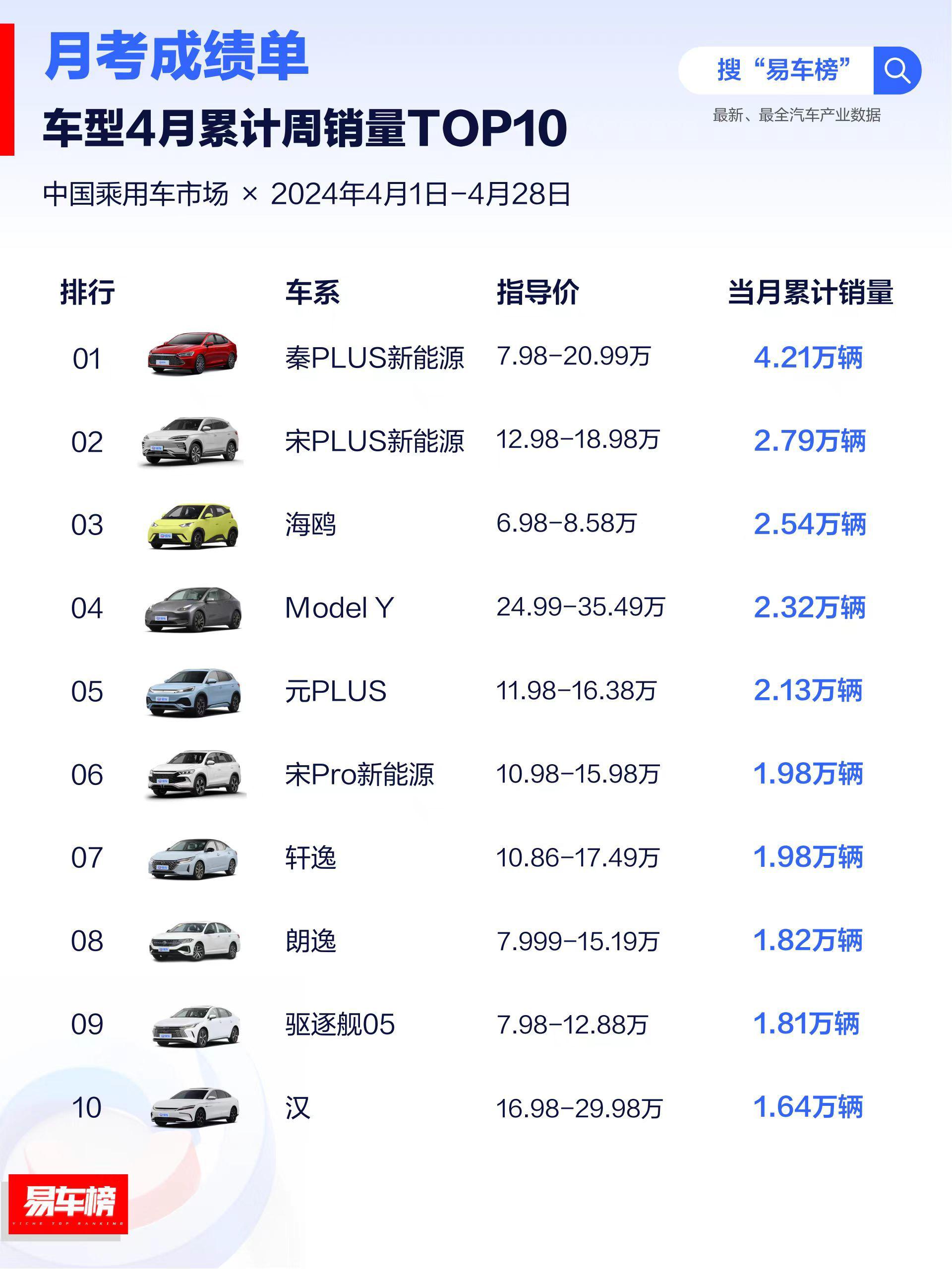 车型4月累计周销量TOP10，比亚迪成为最大赢家，不仅秦PLUS新能源、宋PLU_秦PLUS新能源社区_易车社区