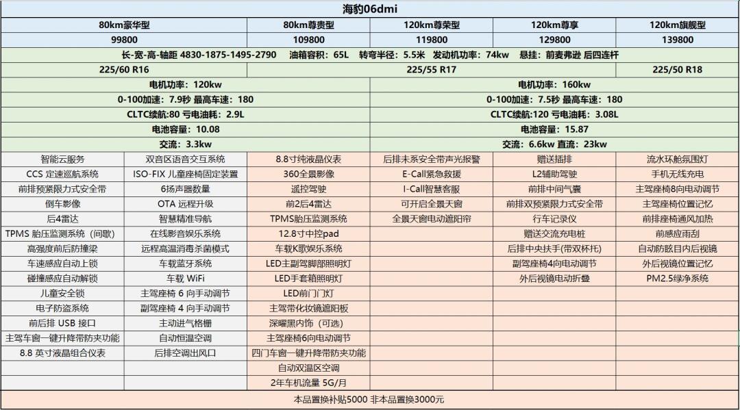 一张图了解海豹06Dm-i配置差！_海豹06DM-i社区_易车社区