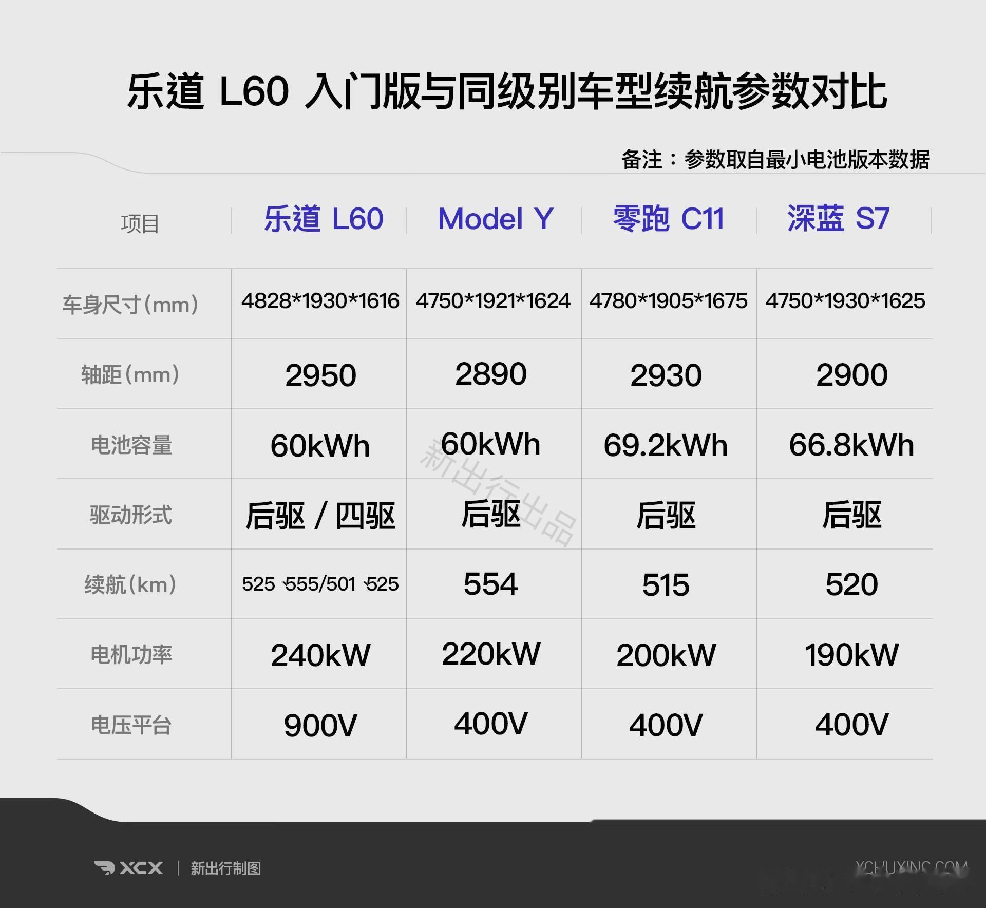 乐道 L60 的能耗控制属于什么水平？ 按照车身尺寸定位，把大家熟悉的几款纯电车_乐道L60社区_易车社区