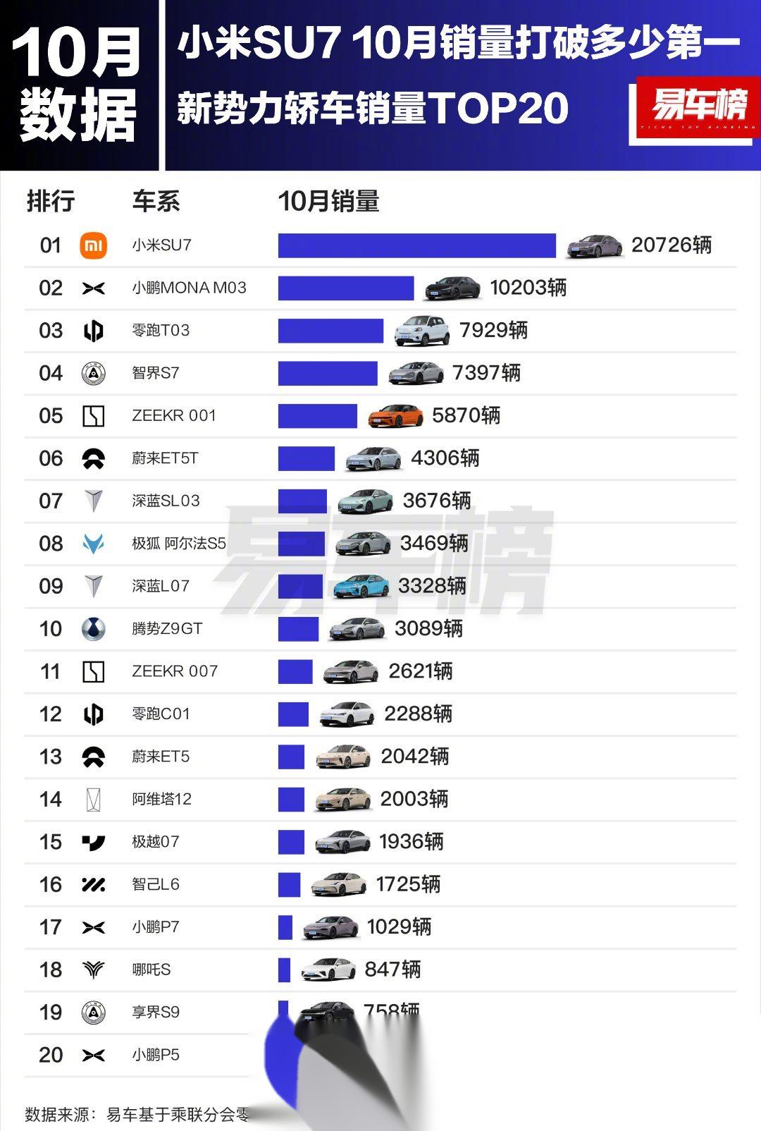 小鹏MONA03作为新车，这个销量是真不错 小米SU7第一，不过我倒是挺好奇SU_小米SU7社区_易车社区