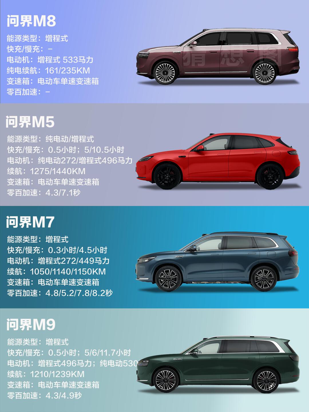 问M8终于来啦！一文看懂问界4兄弟配置参数_问界M8社区_易车社区