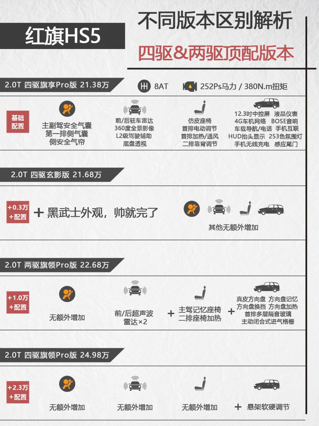 一分钟看红旗HS5不同版本区别，太难选了_红旗HS5社区_易车社区