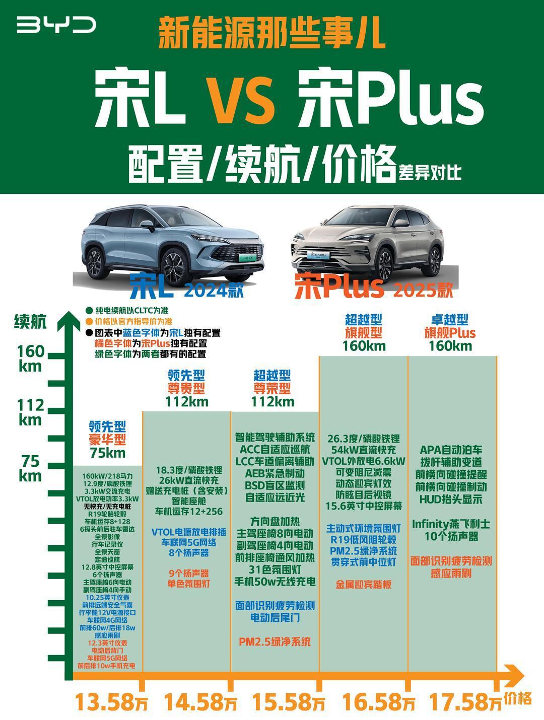 第二代宋pro和宋l DMI怎么选 看干货 ️_宋L DM-i社区_易车社区