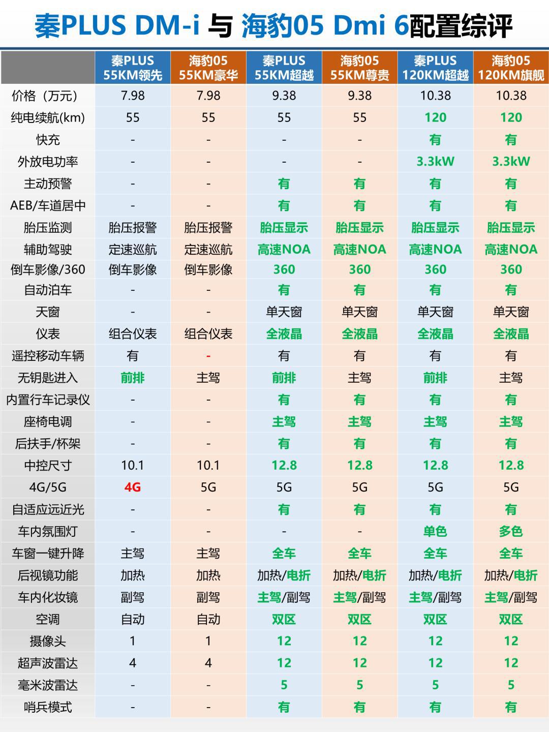 10秒速览秦PLUS DMi与海豹05DMi_海豹社区_易车社区