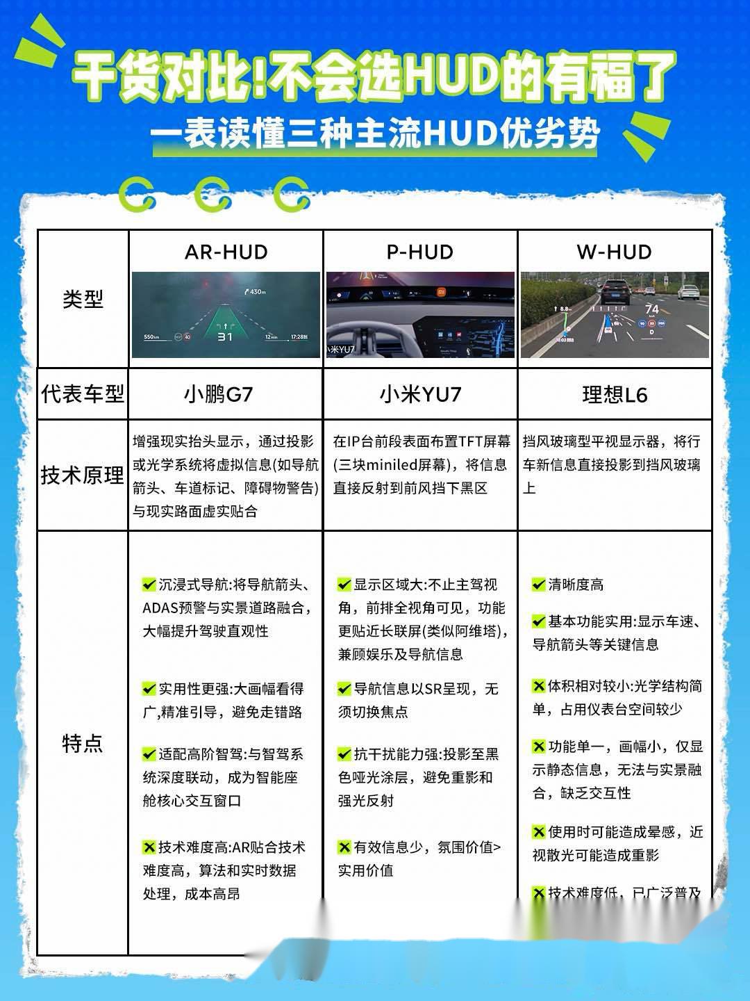 经过小鹏高管科普，目前抬头显示行业内有三种 AR-HUD、PHUD、WHUD！ _小鹏G7社区_易车社区