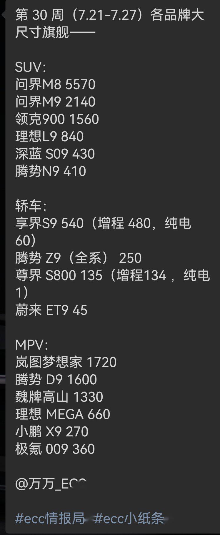 尊界交付破百，M8继续高歌猛进。享界估计要等S9T落地，目前观望的氛围浓厚一些也_享界S9社区_易车社区