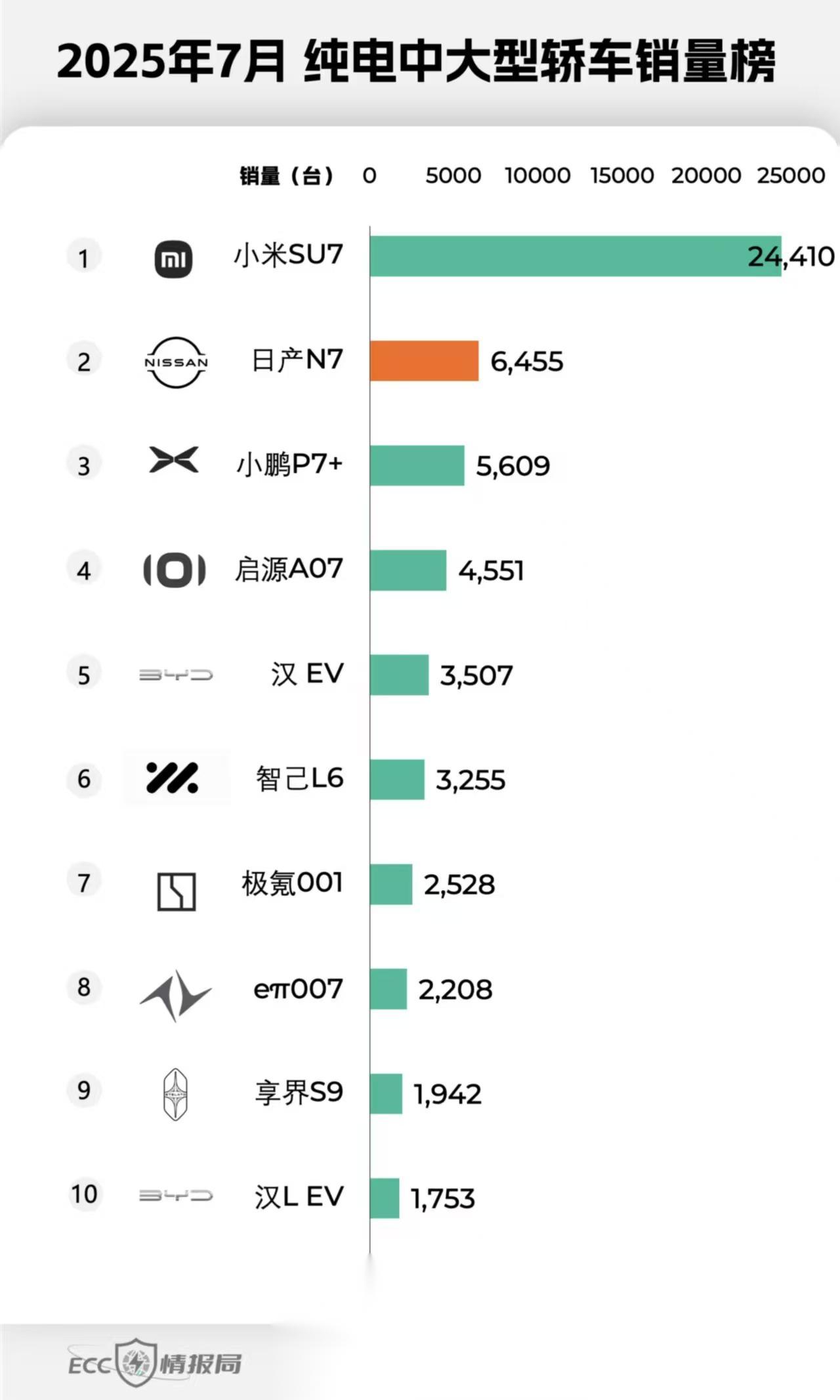 7月6455辆的销量，比6月还涨了点，说明N7的市场接受度还在往上走。_汽车杂谈社区_易车社区