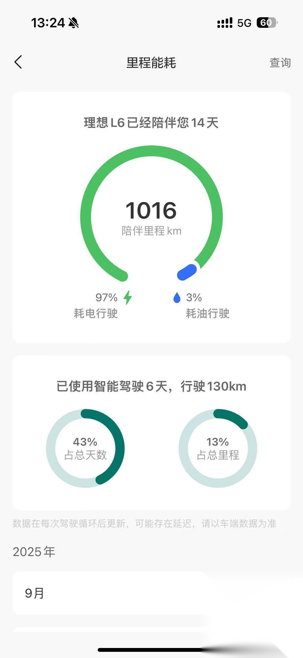 群里朋友晒一张理想L6的半个月用车，大概行驶1016km，其中97%用电，3%用_理想i6社区_易车社区