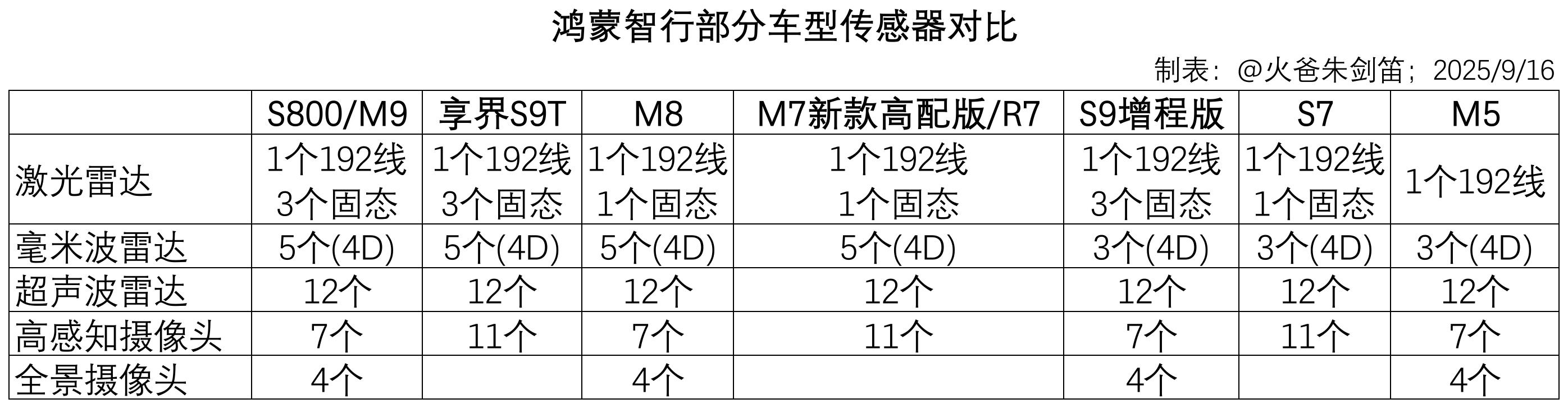 跟下周二发布的问界M7相比，享界S9T有下面的优势： 1. 智驾硬件：S9T跟尊_问界M7社区_易车社区