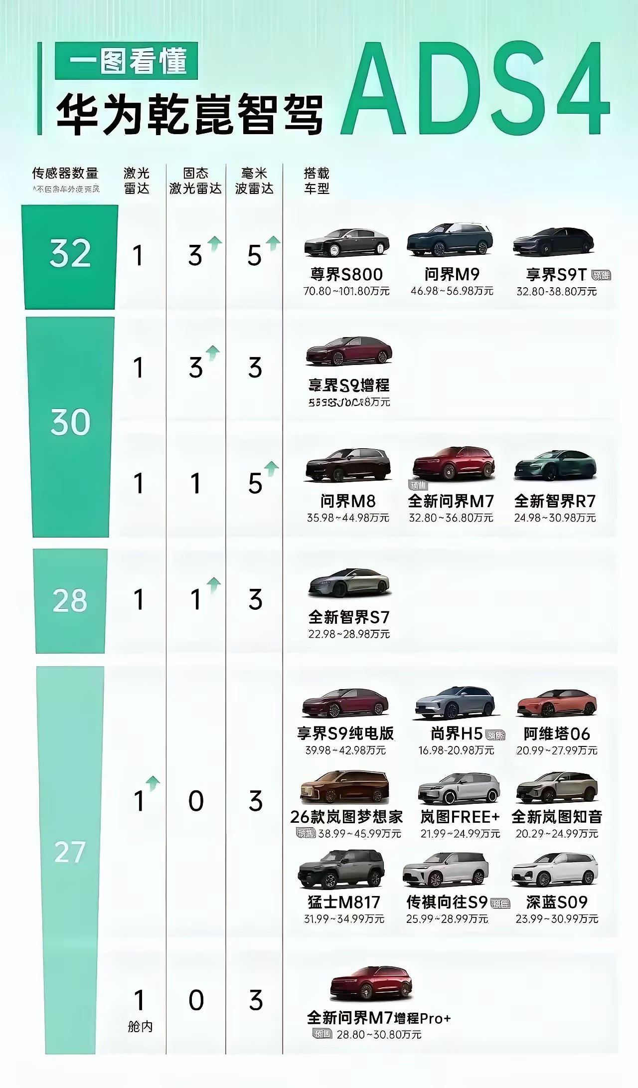 一图秒懂华为ADS4.0！不同预算的智驾 一图秒懂华为ADS 4.0！不同预算的_智界R7社区_易车社区