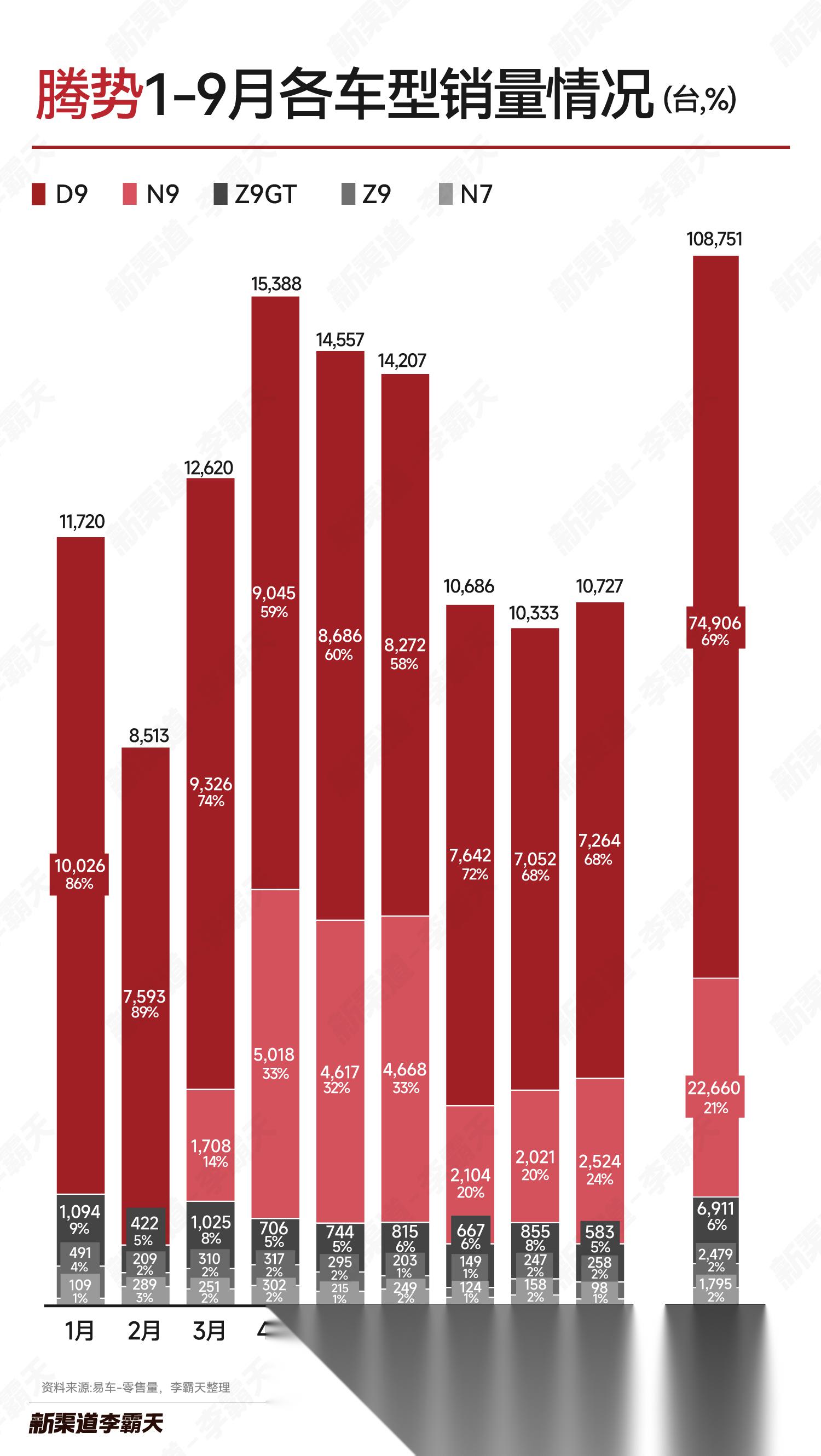 【腾势汽车1-9月各车型销量】 D9和N9两款车型合计占比92%_腾势D9社区_易车社区