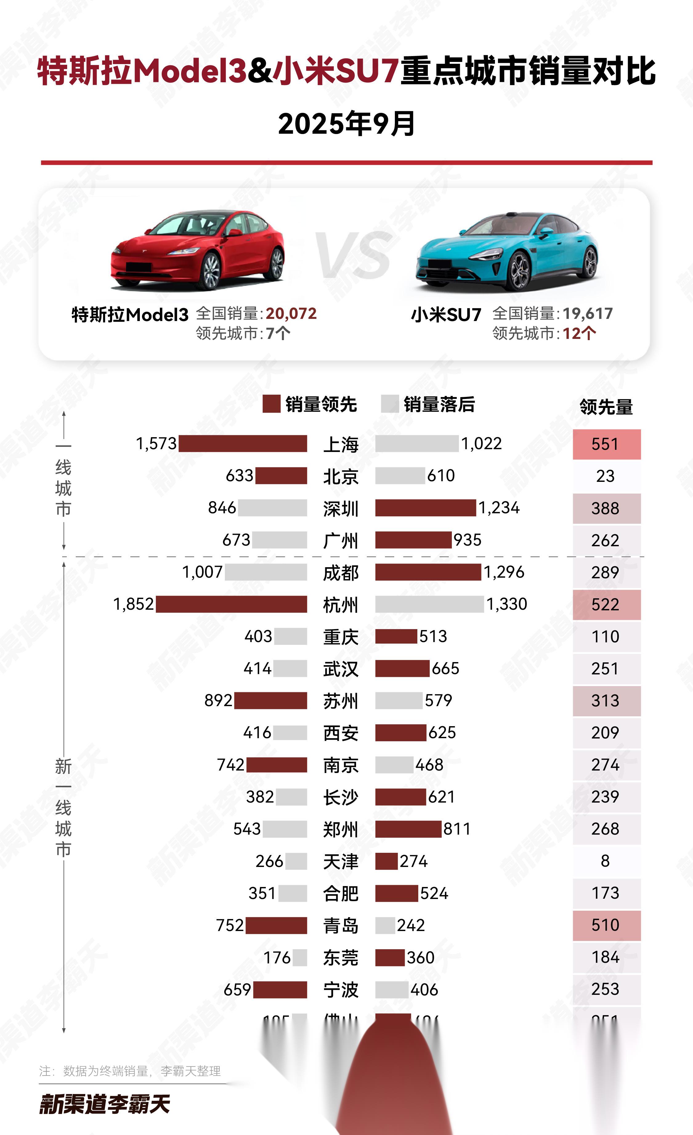 【特斯拉Model3 VS 小米SU7 9 月重点城市销量对比】 全国销量方面，_小米SU7社区_易车社区
