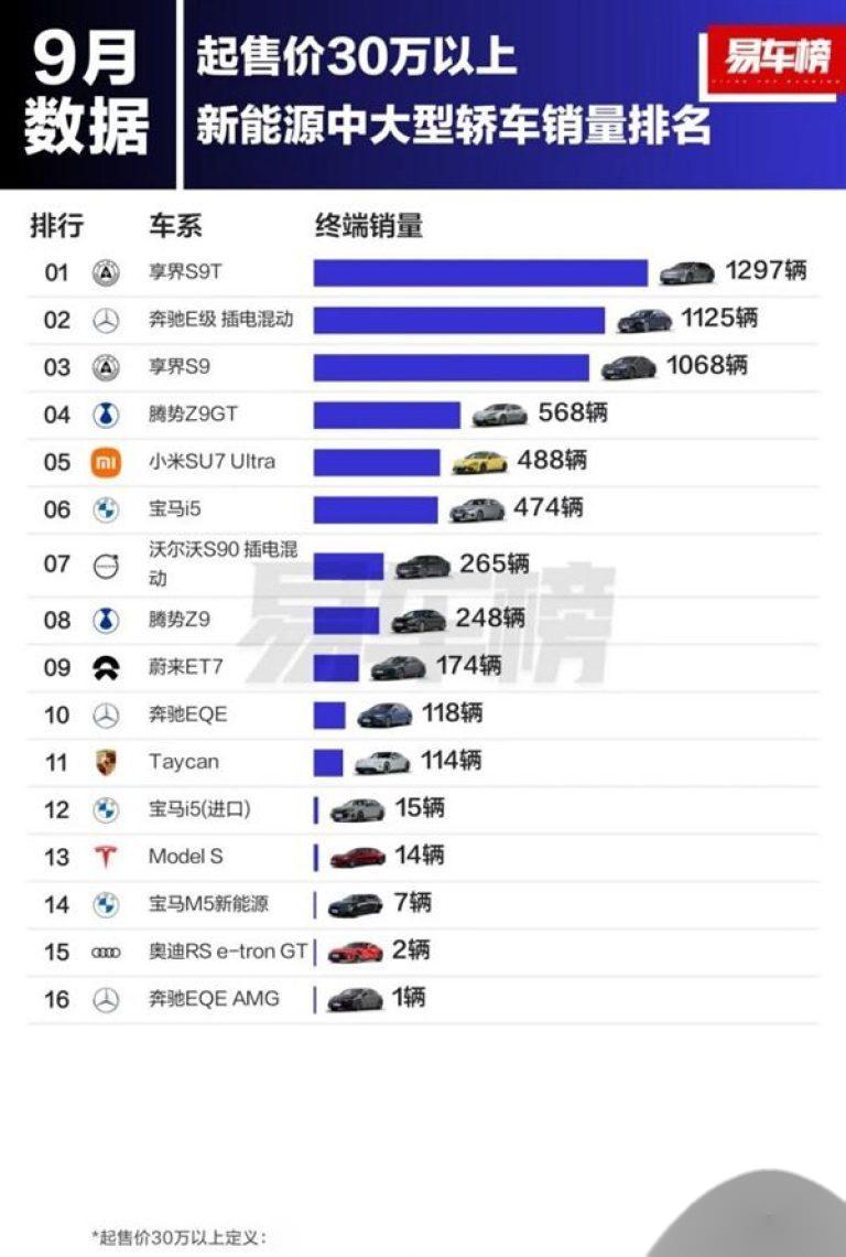 【2025年9月享界S9T销量超BBA总和】易车榜数据显示，2025年9月享界S_享界S9T社区_易车社区