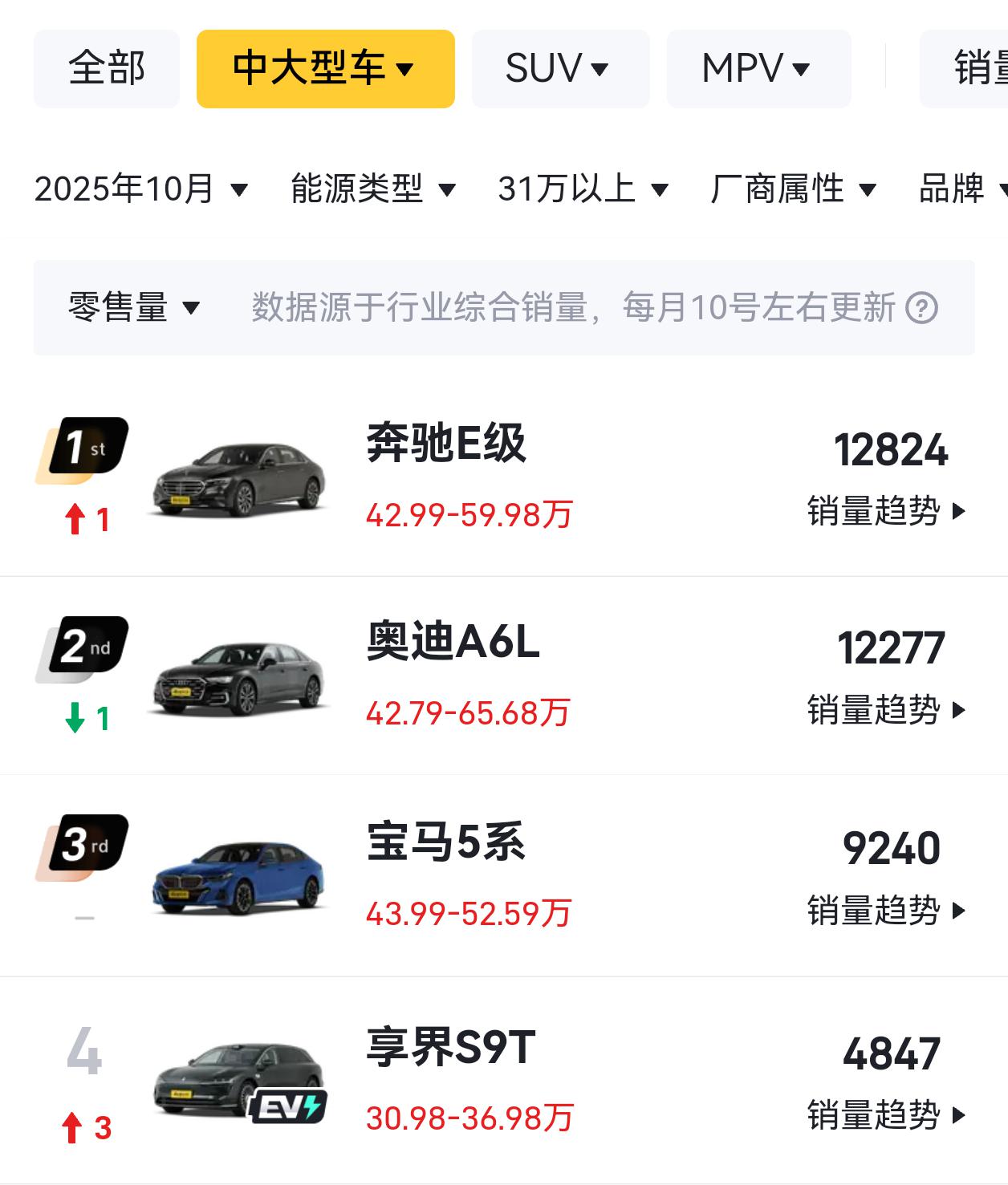 享界S9T 10月份已经是稳稳的同级第四名，年内S9+S9T有机会一月1万辆+，_享界S9T社区_易车社区