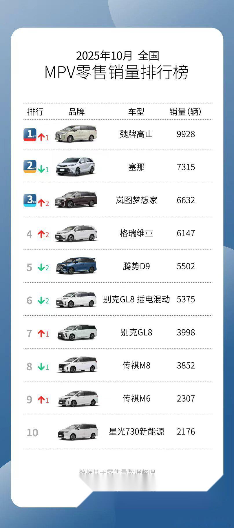 魏牌高山MPV的销量是真猛啊，断崖领先！10月MPV销量出炉，魏牌高山以9928_魏牌高山社区_易车社区