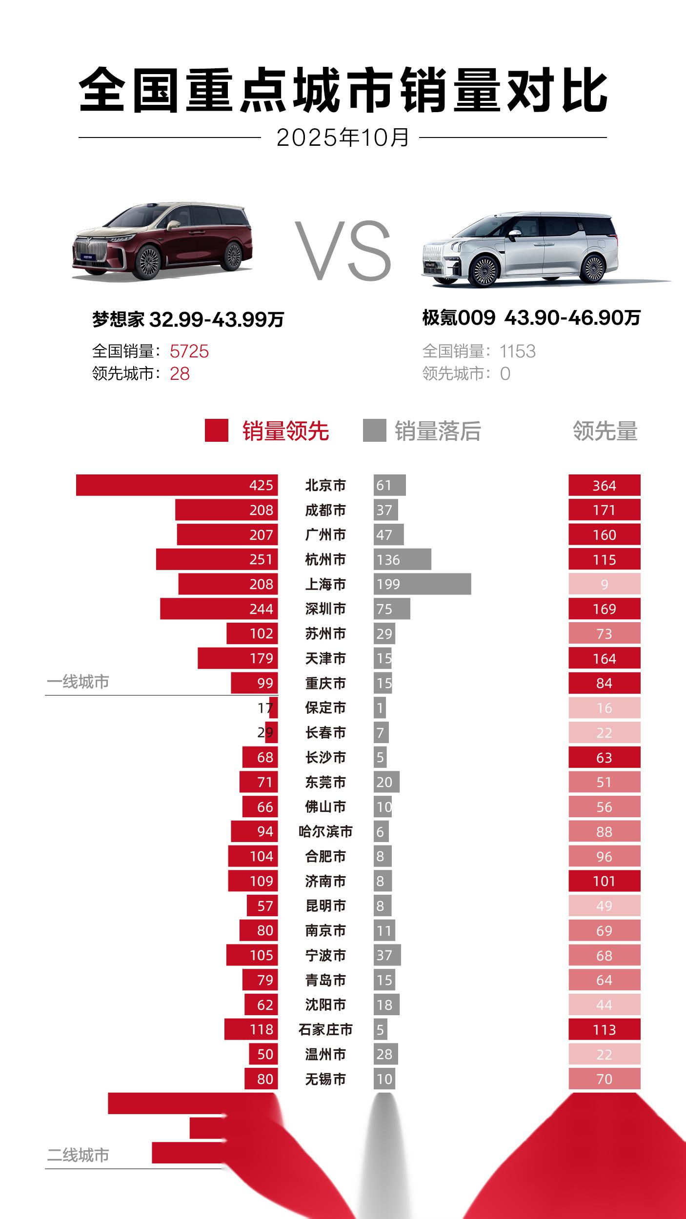 真实数据揭示高端MPV的最佳选择曾经，35万以上的MPV市场由腾势D9独占鳌头？_腾势D9社区_易车社区
