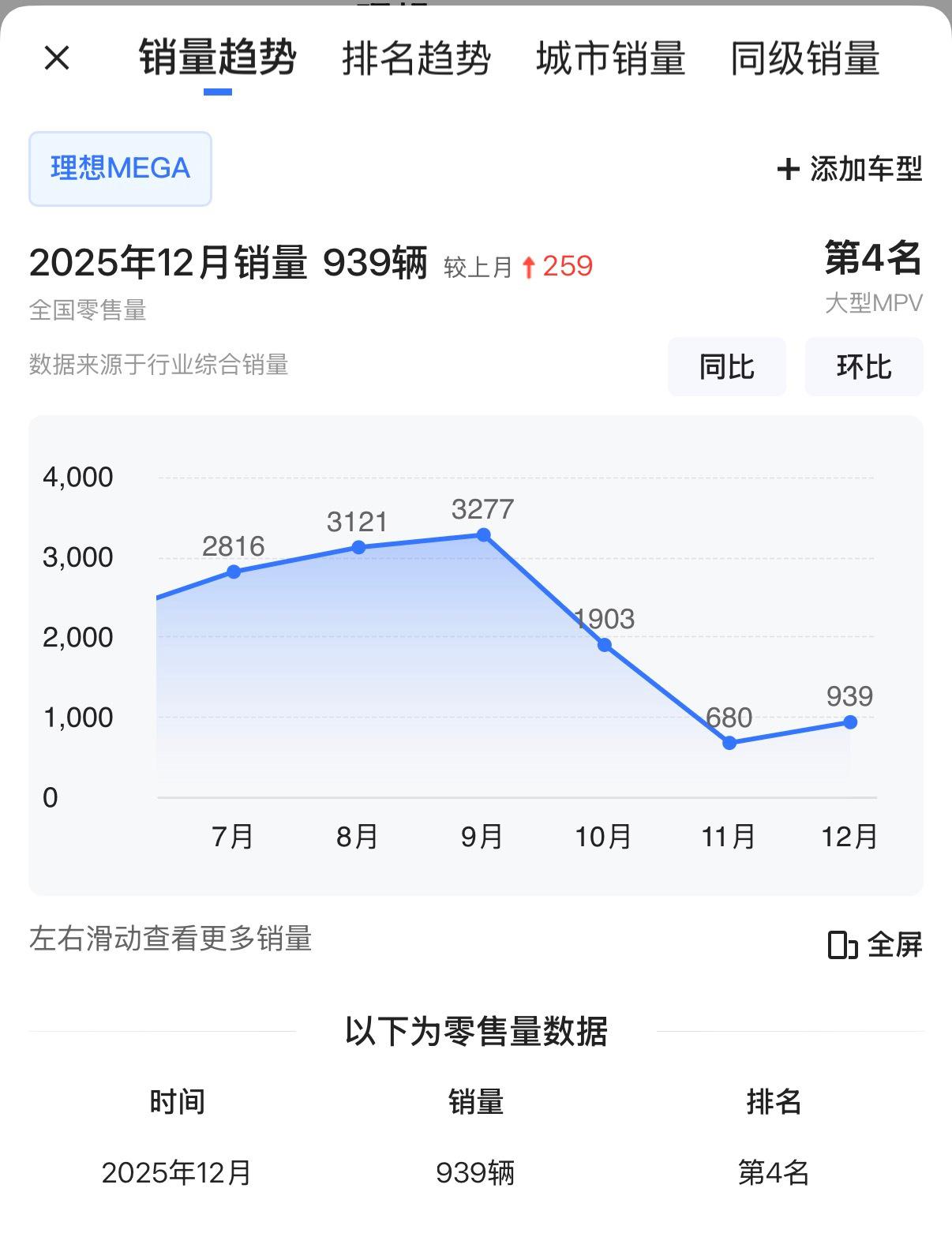 理想纯电12月表现：MEGA 电池召回风波后有所回升，交付939辆；i8 新车首_理想i8社区_易车社区