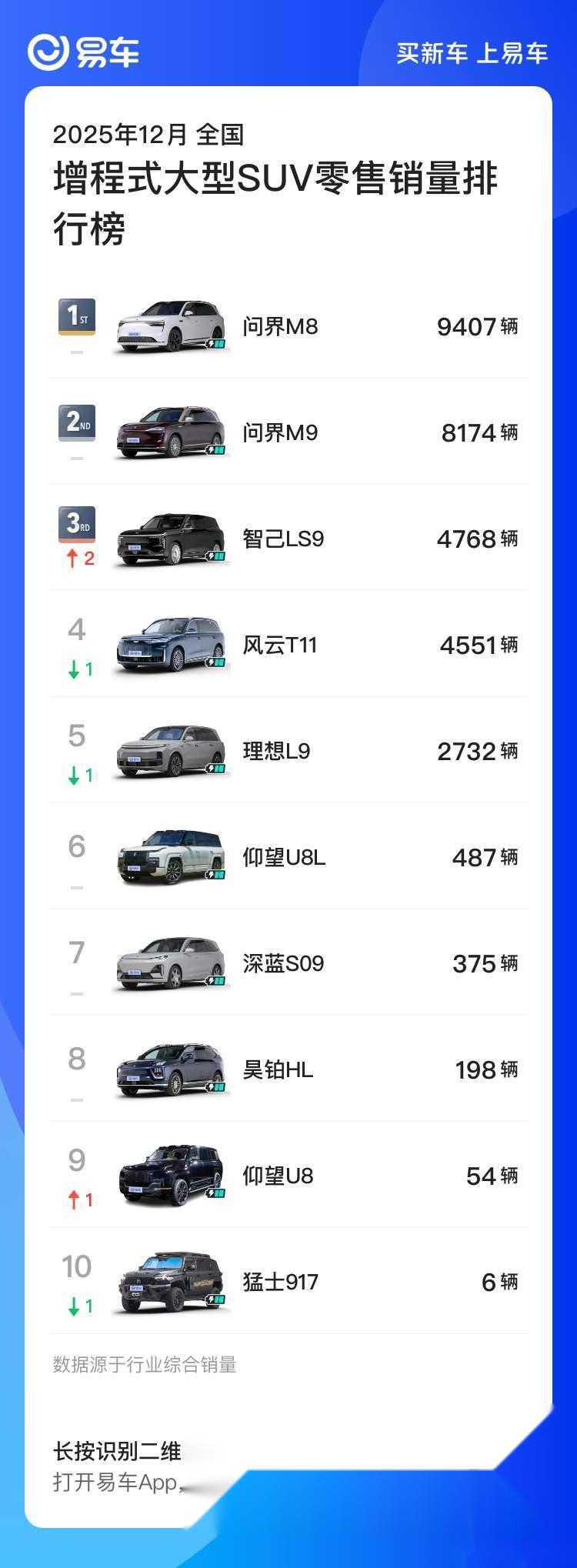 LS9在首个完整交付月售出4768辆，成功跻身大型增程SUV销量前三。LS9凭借_智己LS9社区_易车社区